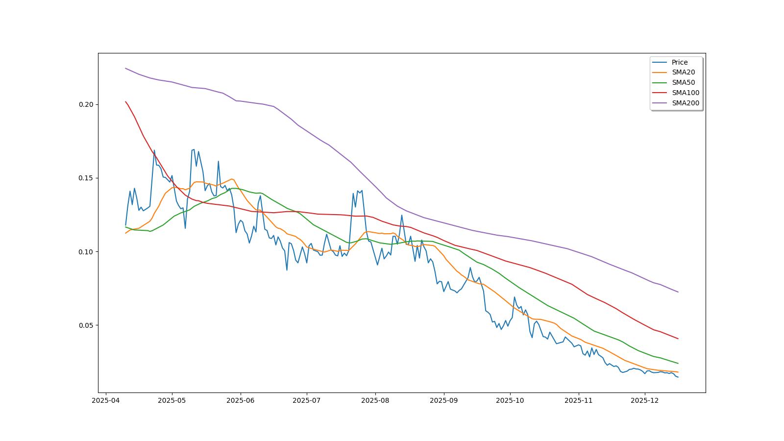 PAAL AI Simple Moving Averages