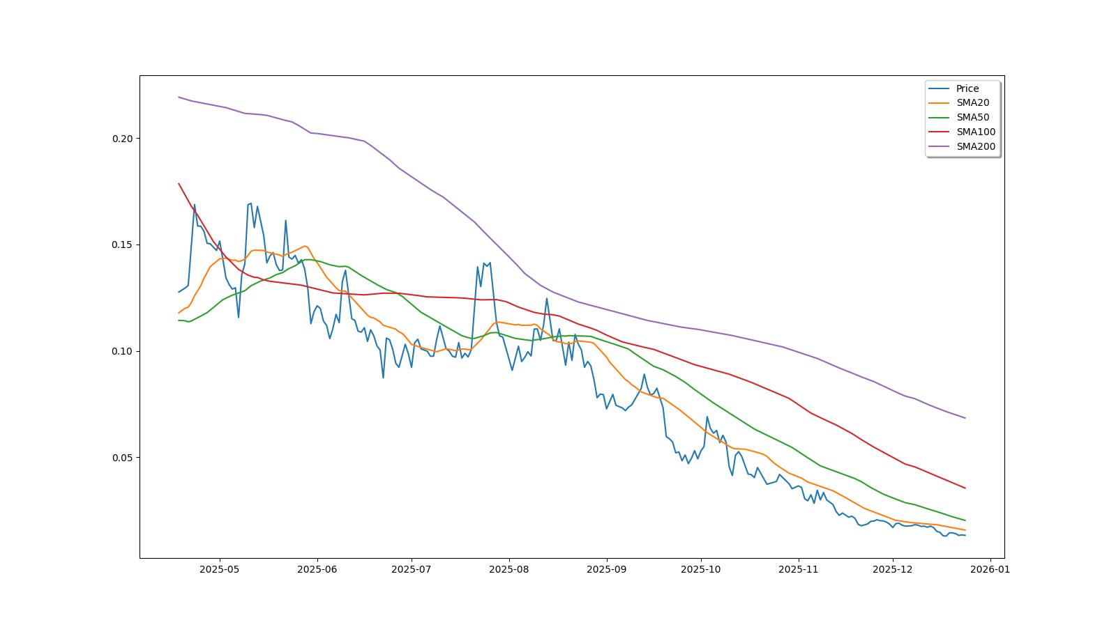 PAAL AI Simple Moving Averages