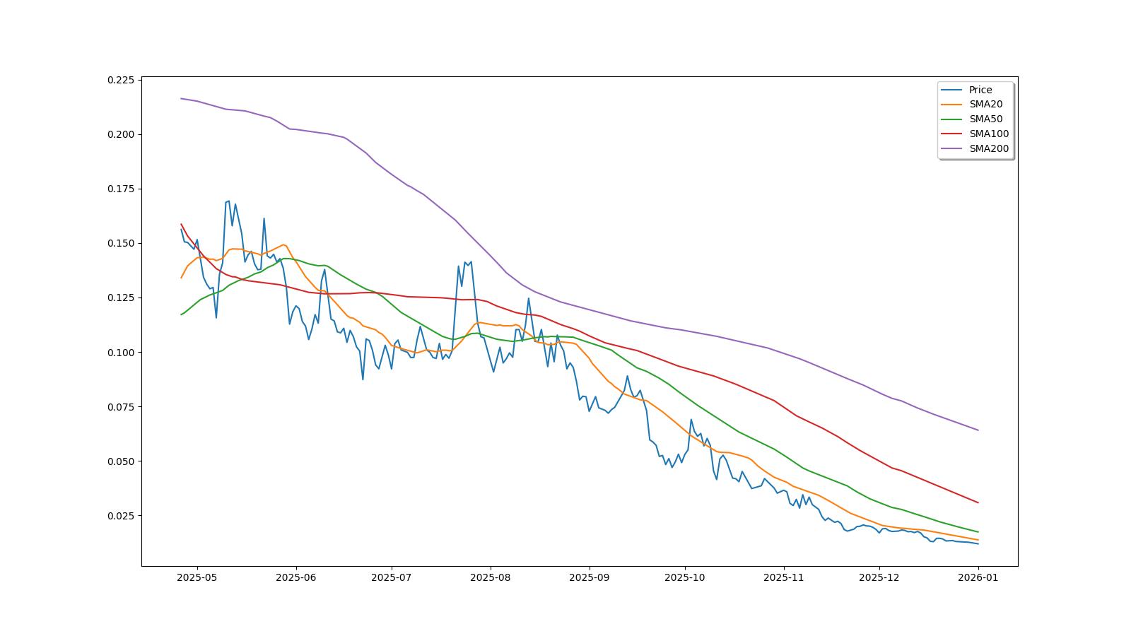 PAAL AI Simple Moving Averages