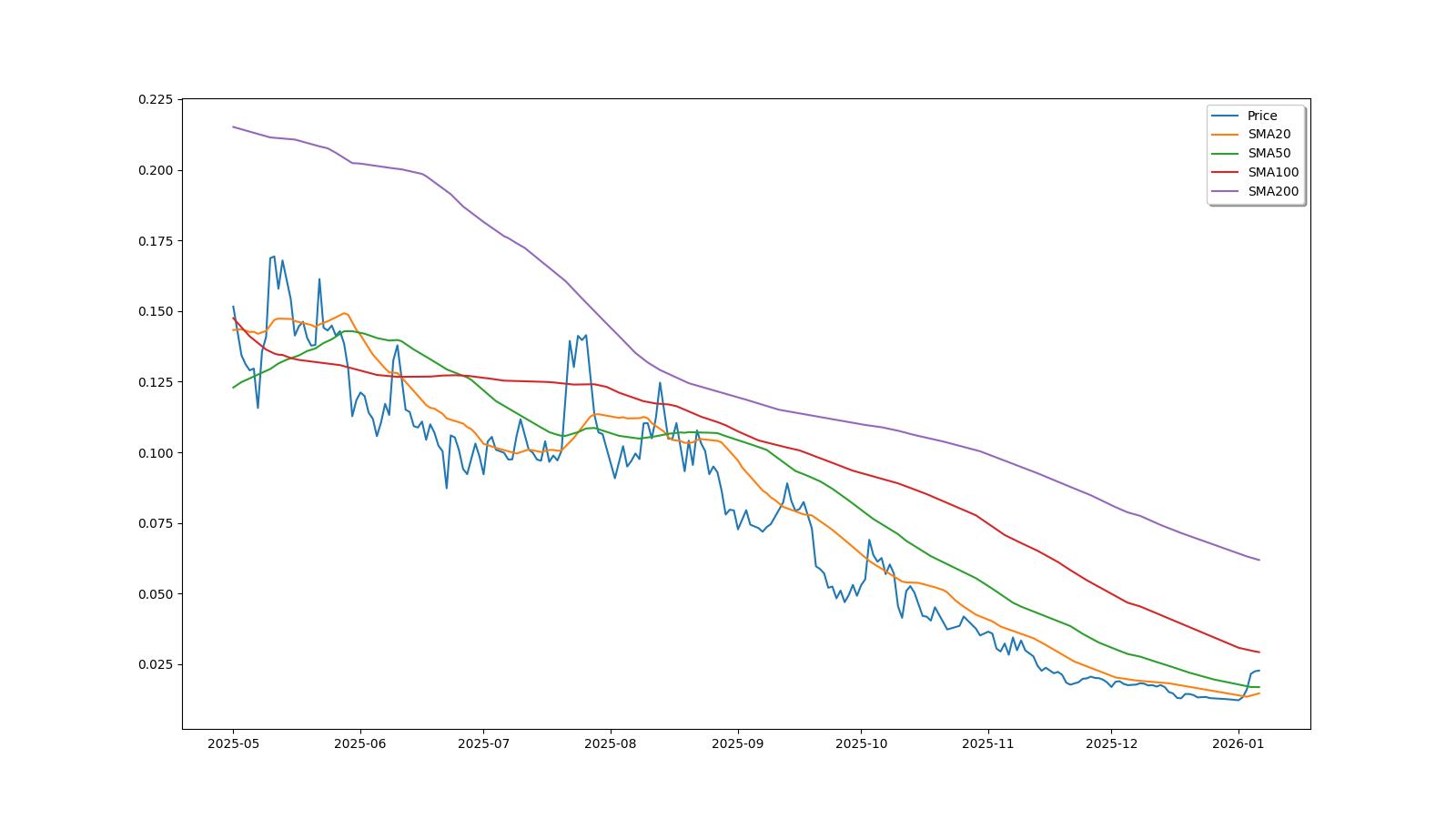 PAAL AI Simple Moving Averages