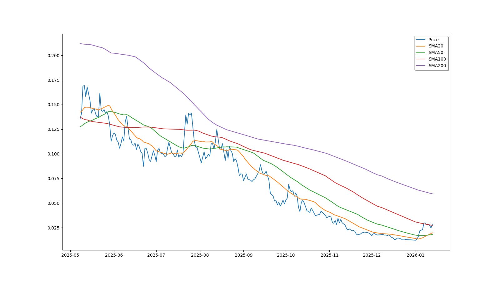 PAAL AI Simple Moving Averages