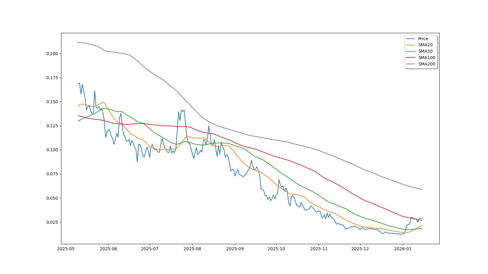 PAAL AI Simple Moving Averages