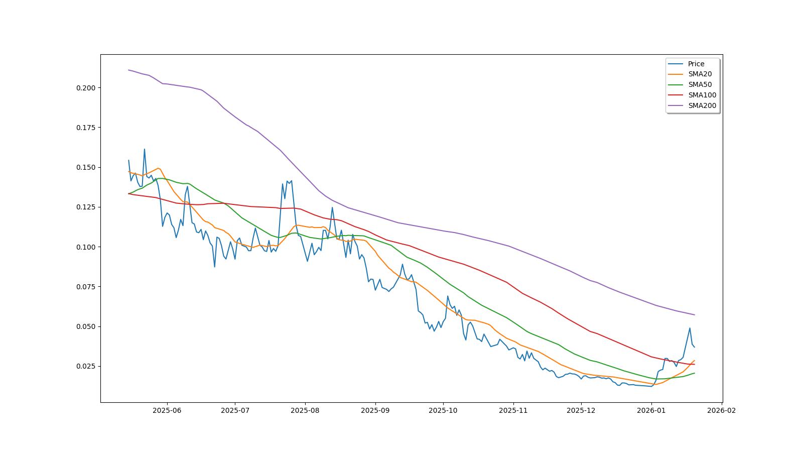 PAAL AI Simple Moving Averages