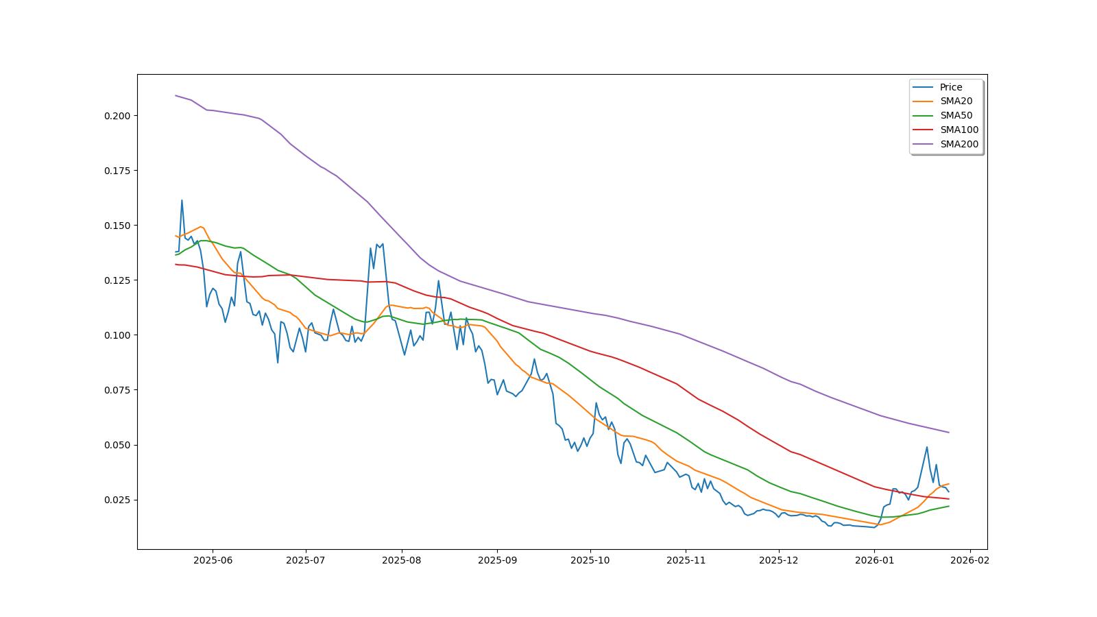 PAAL AI Simple Moving Averages