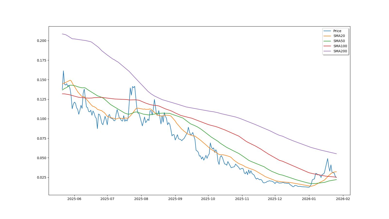 PAAL AI Simple Moving Averages