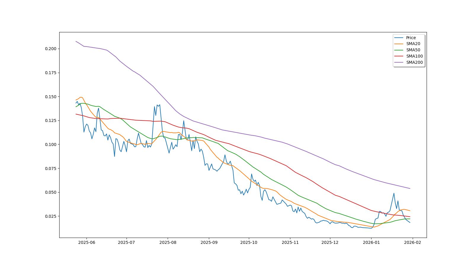 PAAL AI Simple Moving Averages