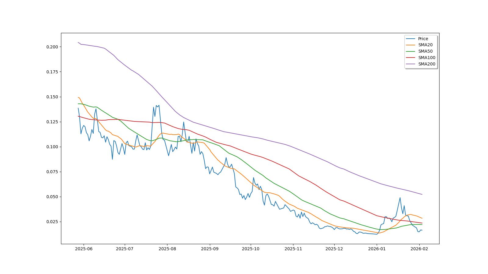 PAAL AI Simple Moving Averages