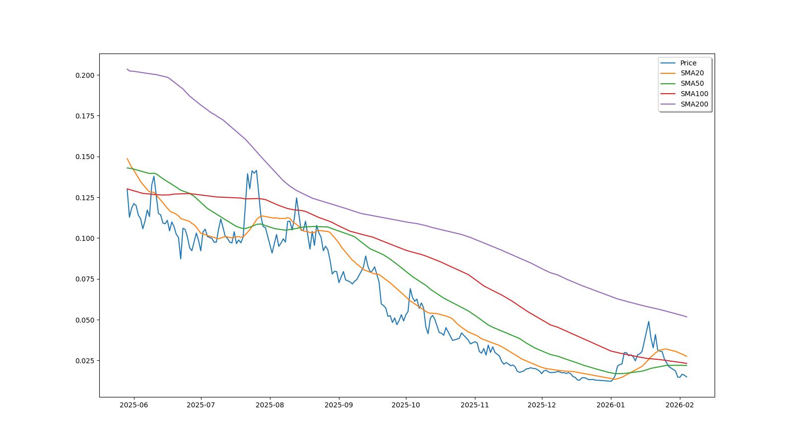 PAAL AI Simple Moving Averages