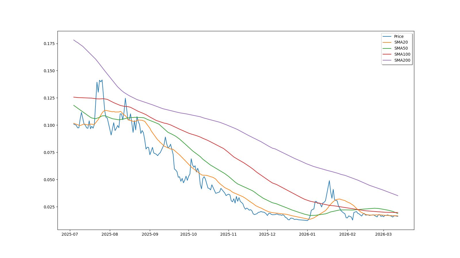 PAAL AI Simple Moving Averages