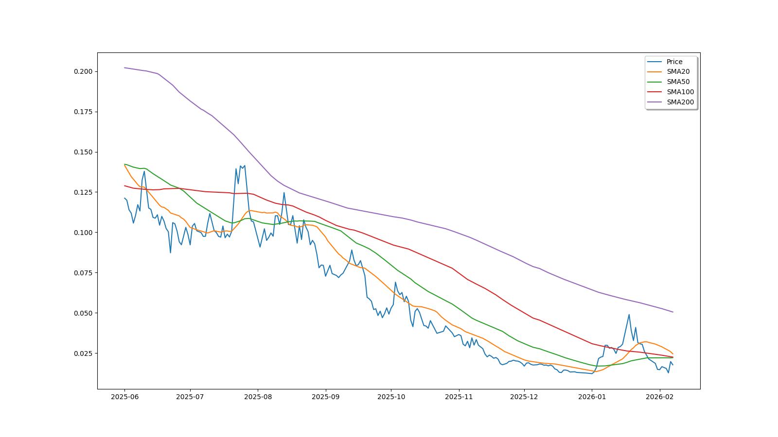 PAAL AI Simple Moving Averages