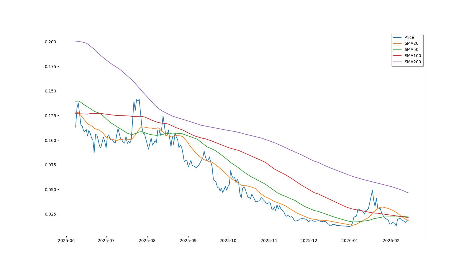 PAAL AI Simple Moving Averages
