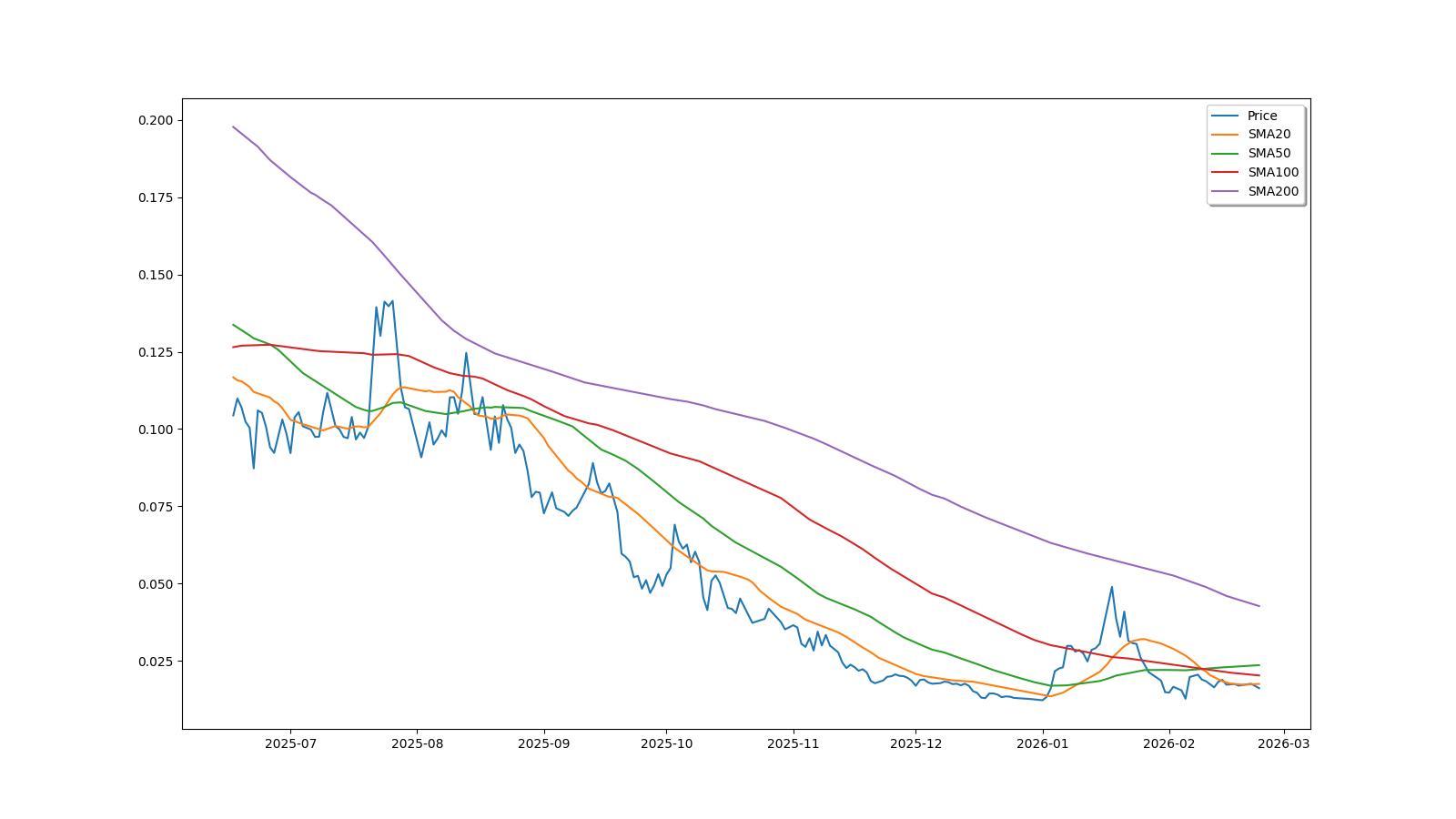 PAAL AI Simple Moving Averages