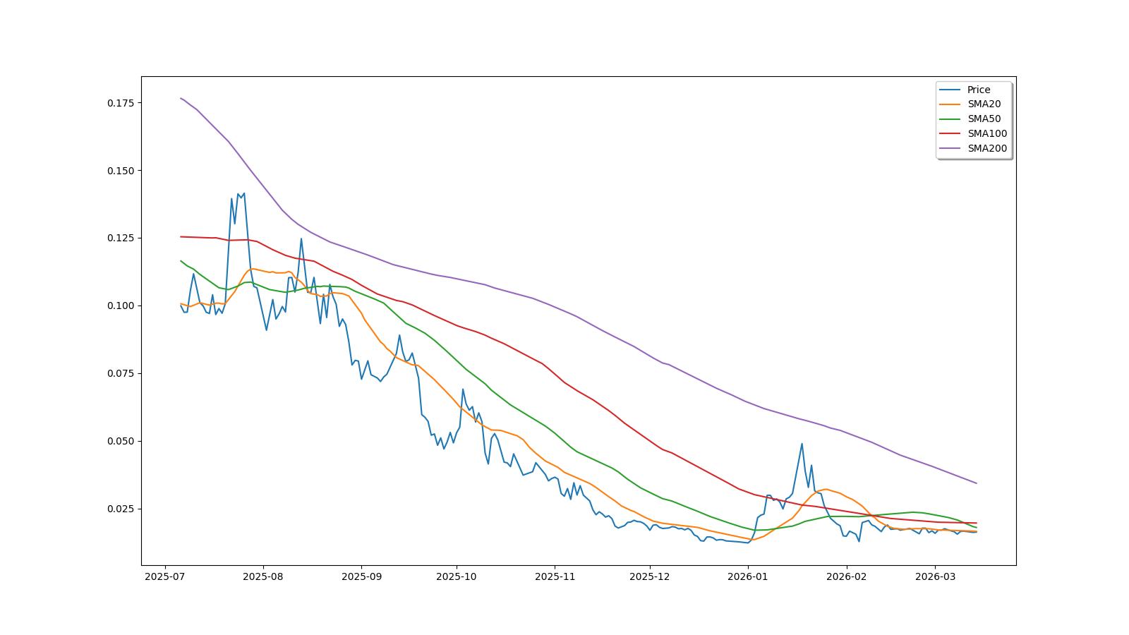 PAAL AI Simple Moving Averages