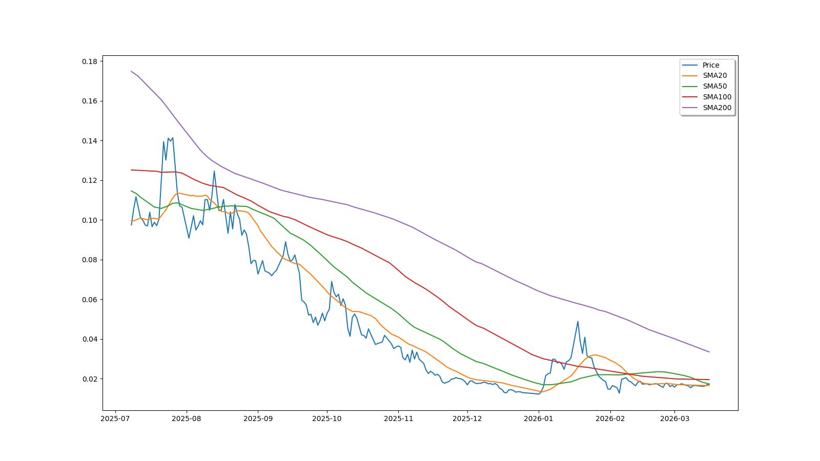 PAAL AI Simple Moving Averages