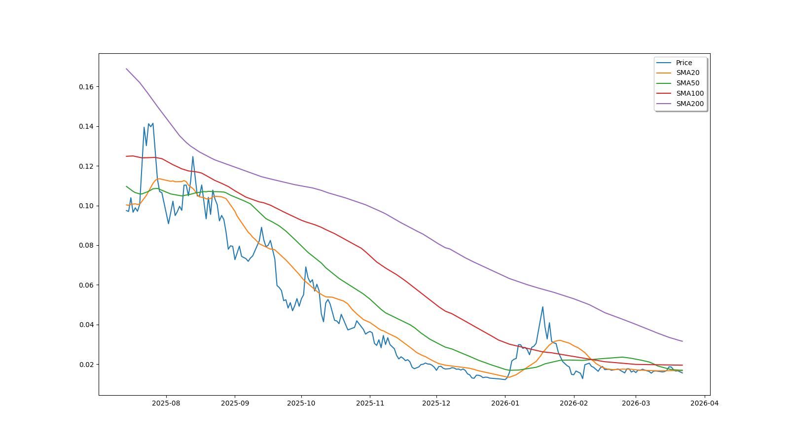PAAL AI Simple Moving Averages