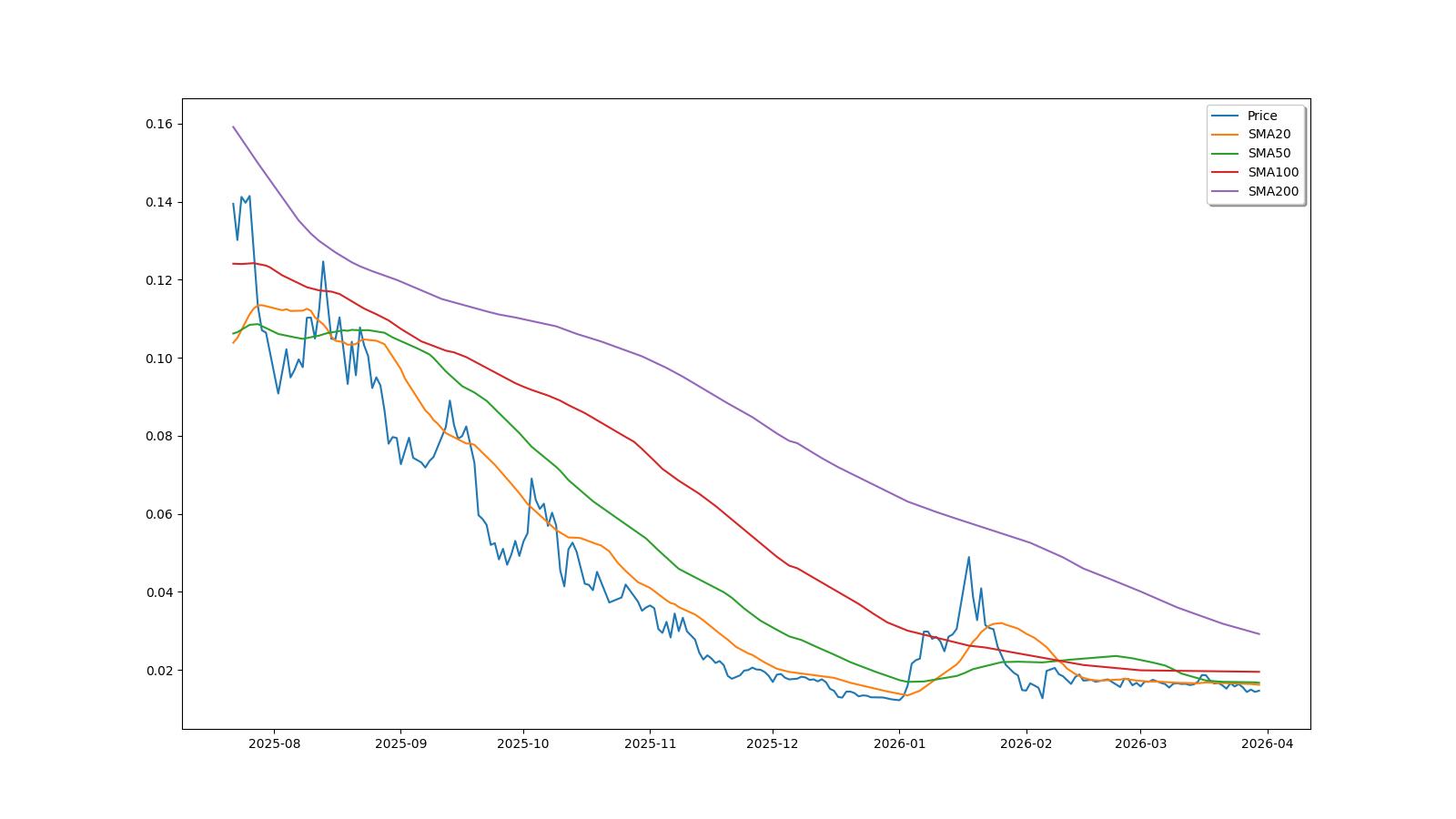 PAAL AI Simple Moving Averages
