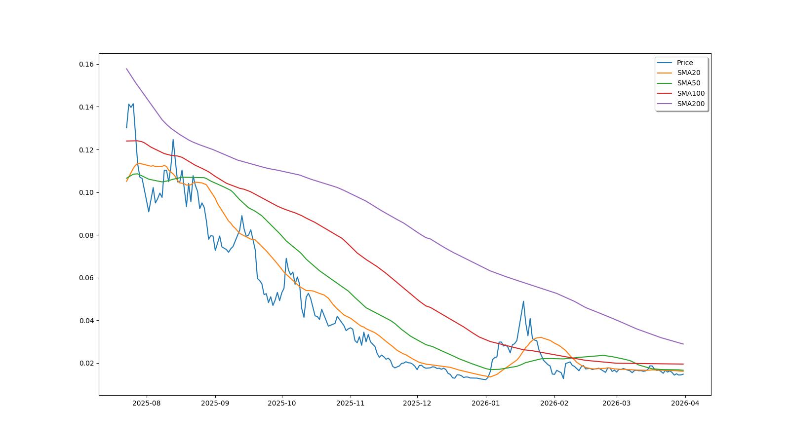 PAAL AI Simple Moving Averages