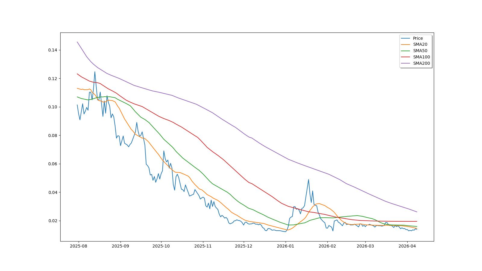 PAAL AI Simple Moving Averages