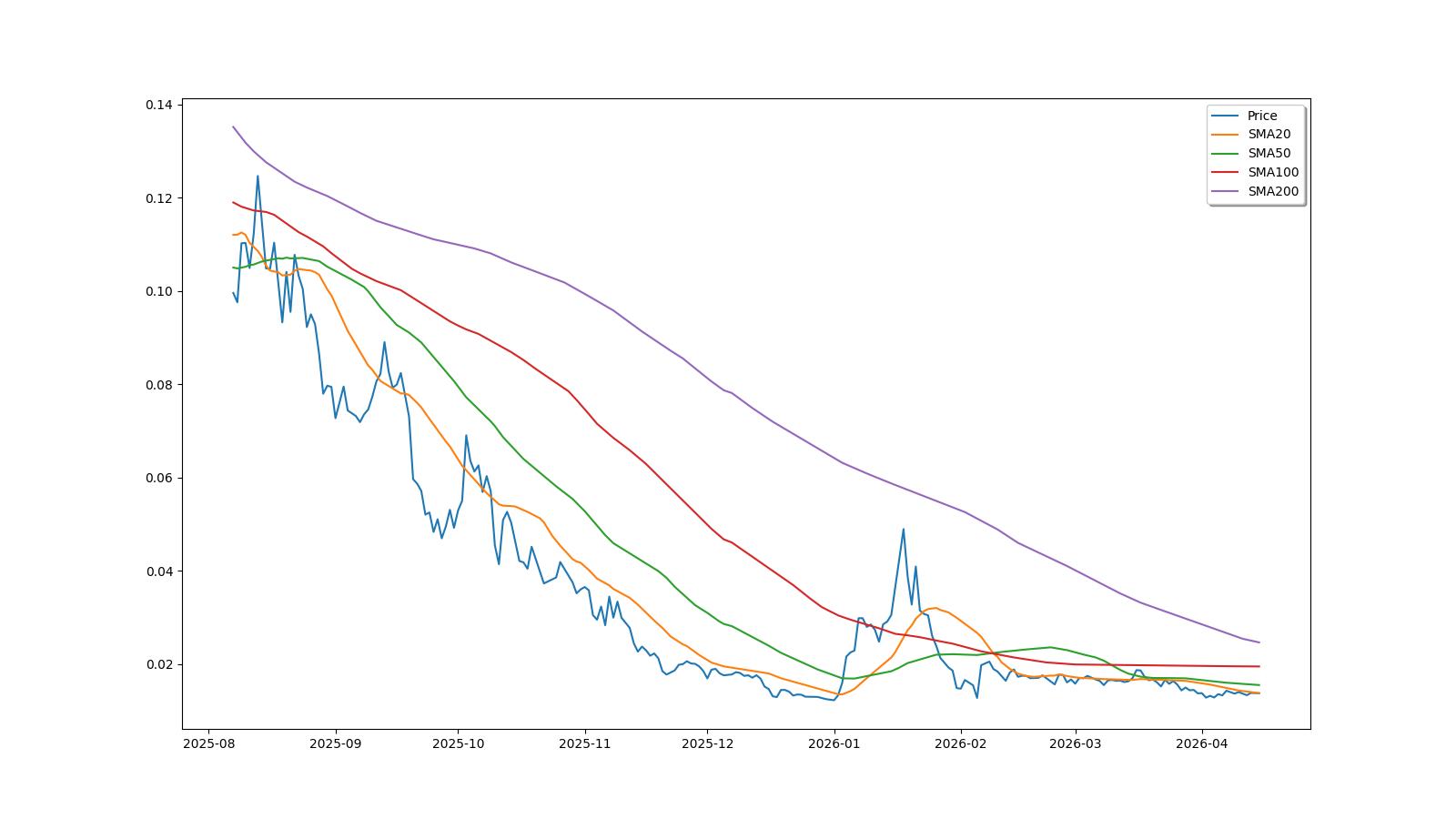 PAAL AI Simple Moving Averages
