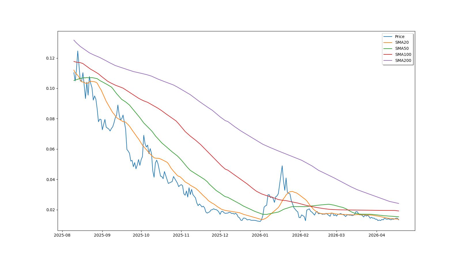 PAAL AI Simple Moving Averages