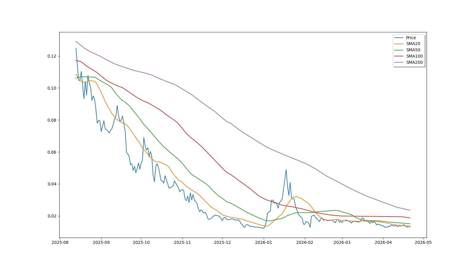 PAAL AI Simple Moving Averages