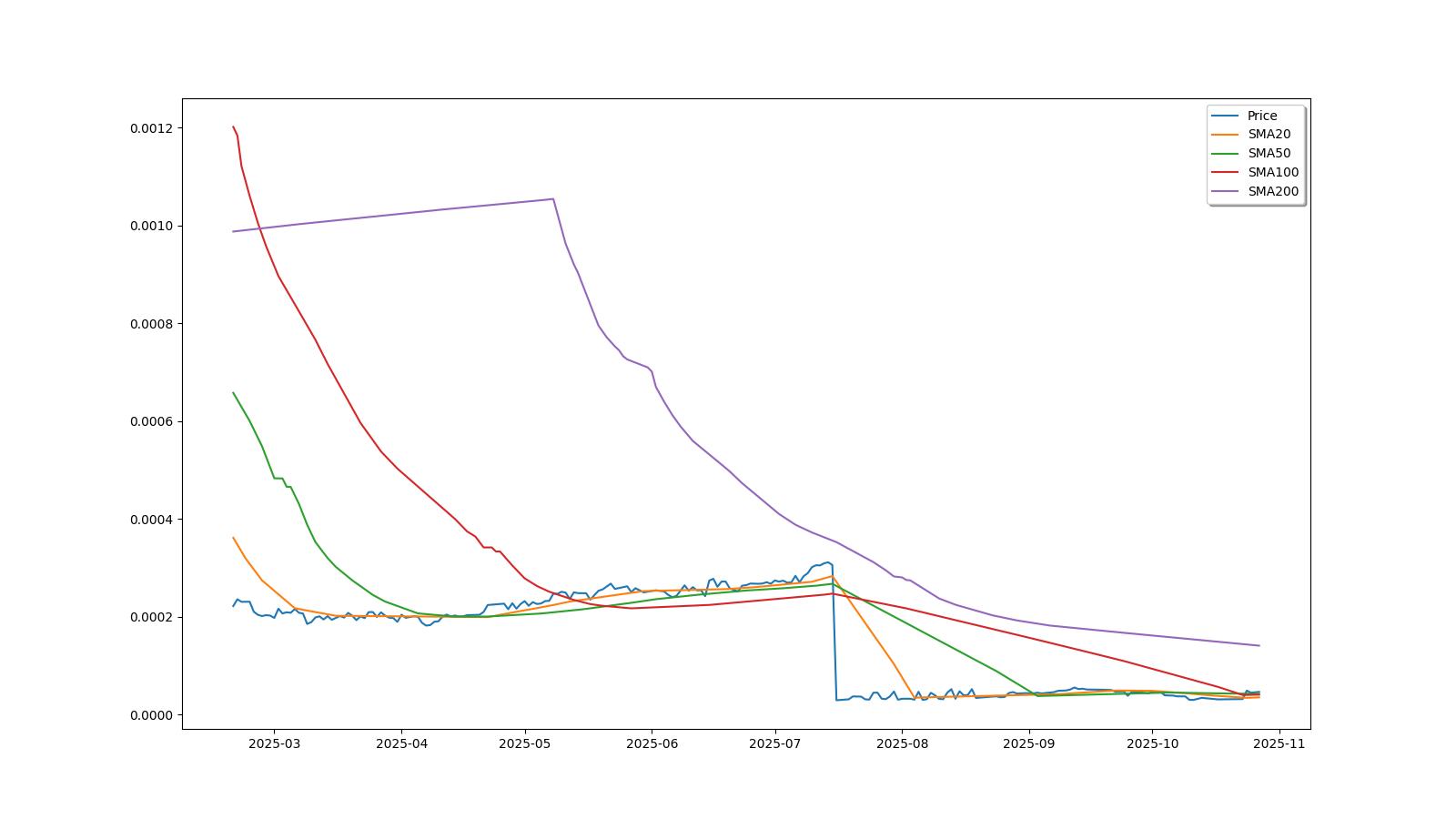 PAC Protocol Simple Moving Averages