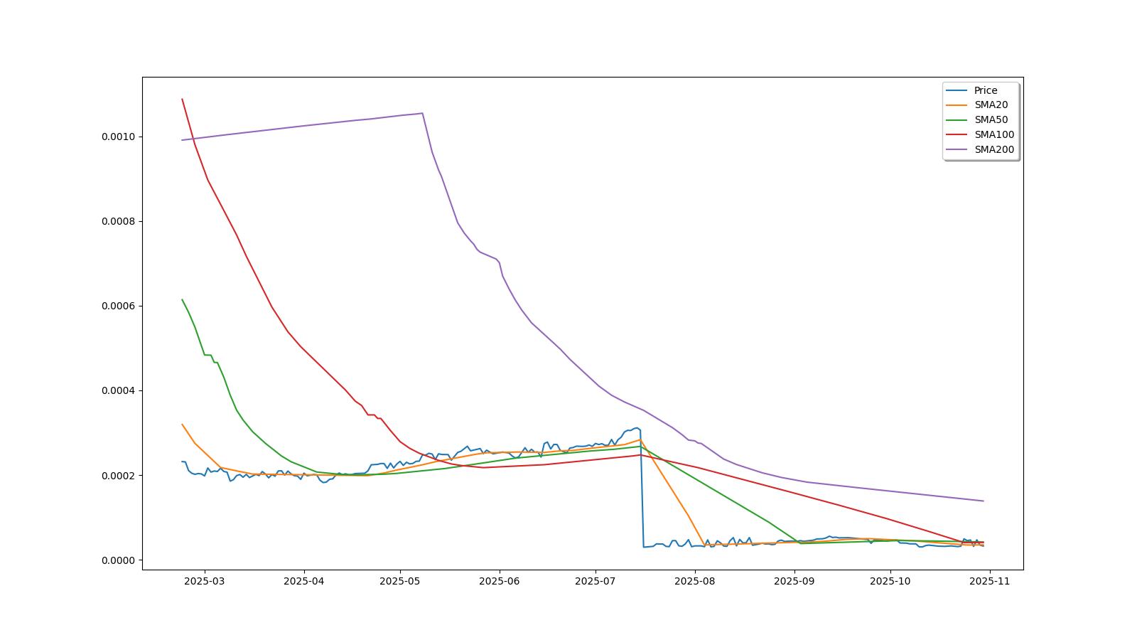 PACcoin Simple Moving Averages