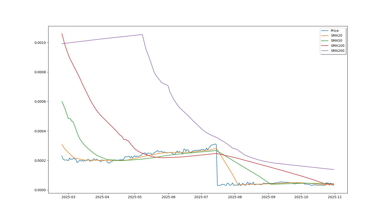 PAC Protocol Simple Moving Averages