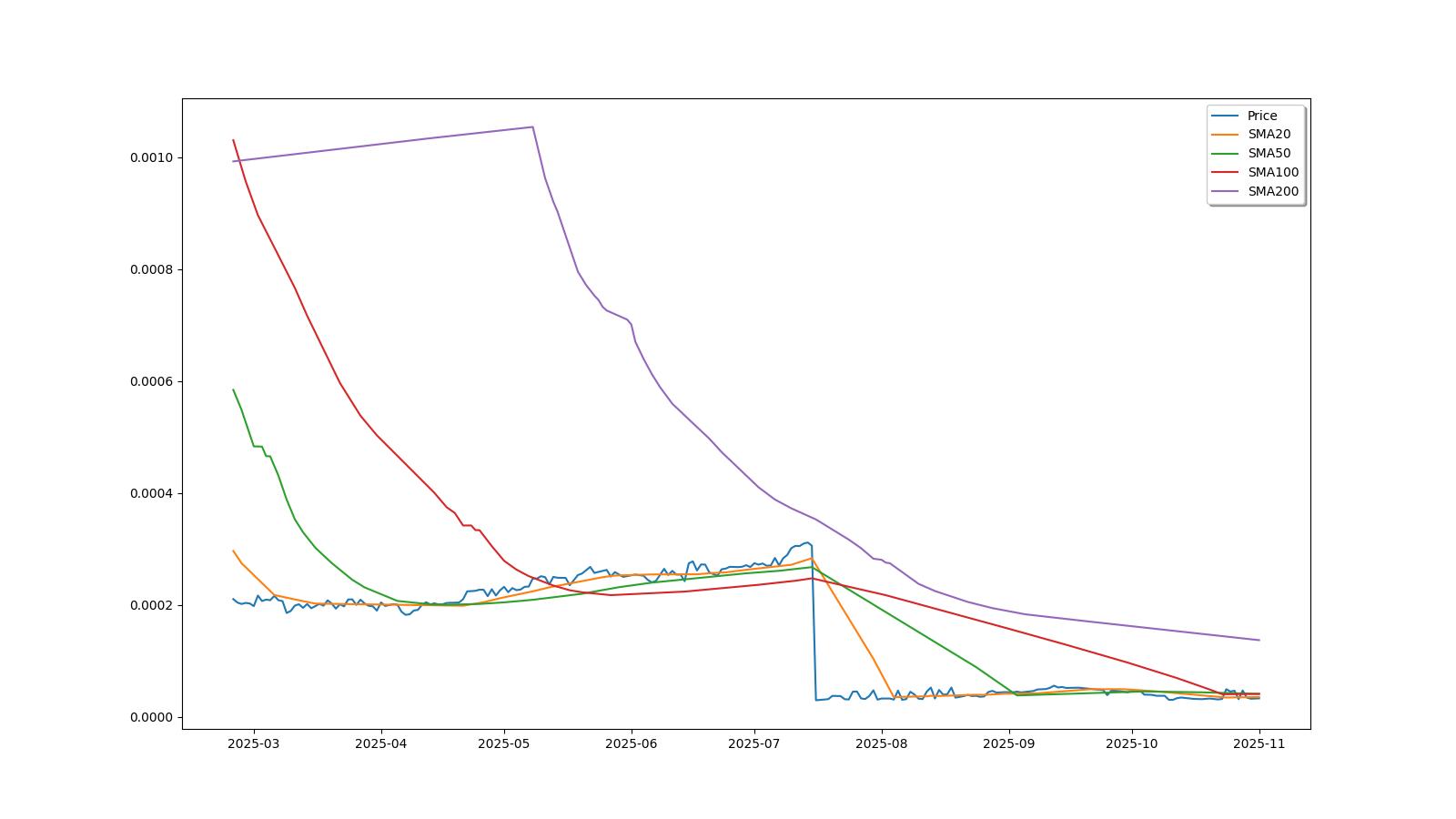 PAC Protocol Simple Moving Averages