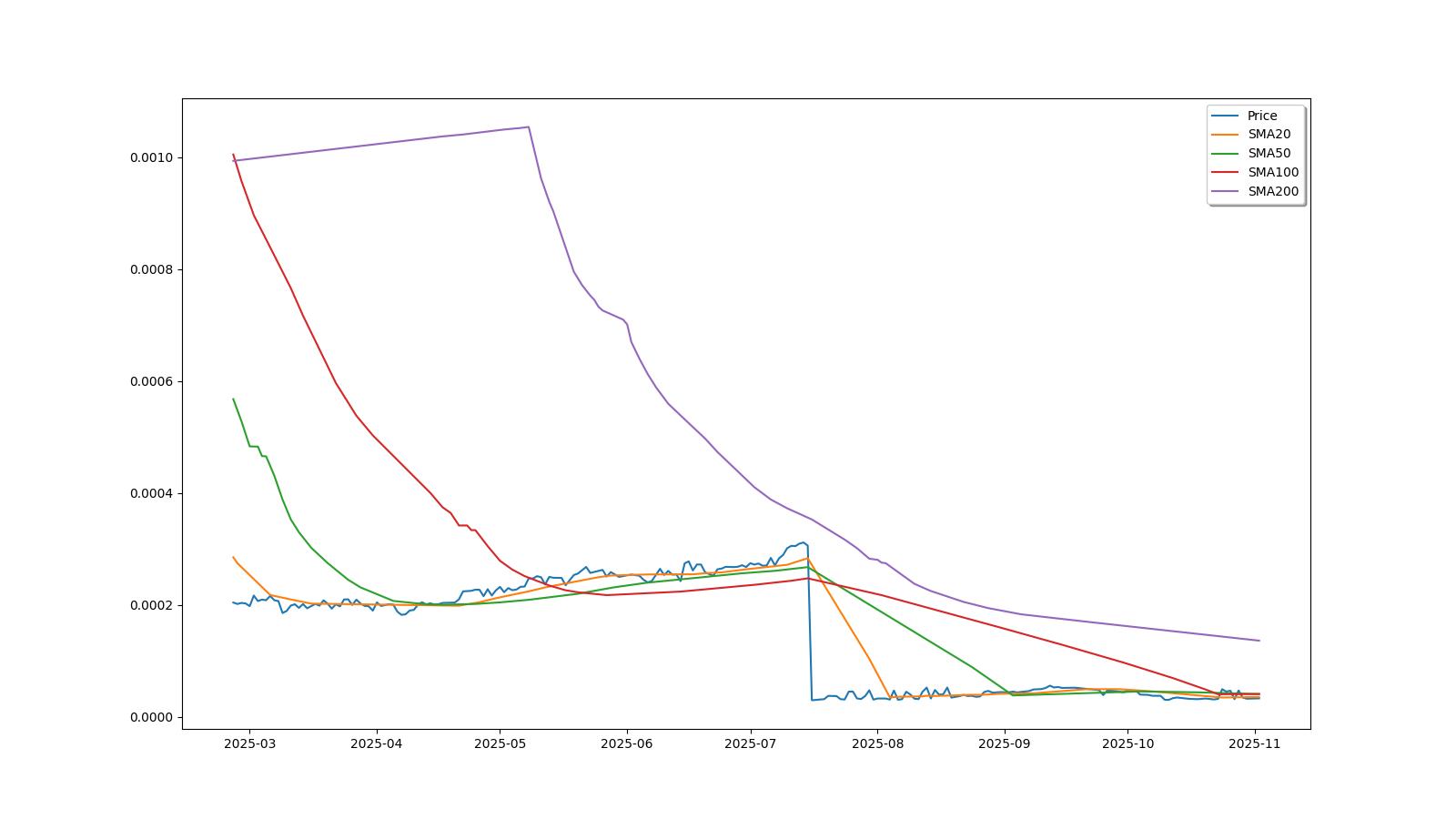 PAC Protocol Simple Moving Averages