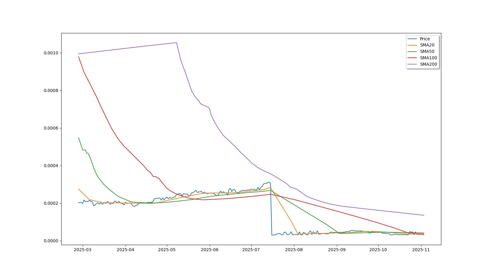 PAC Protocol Simple Moving Averages