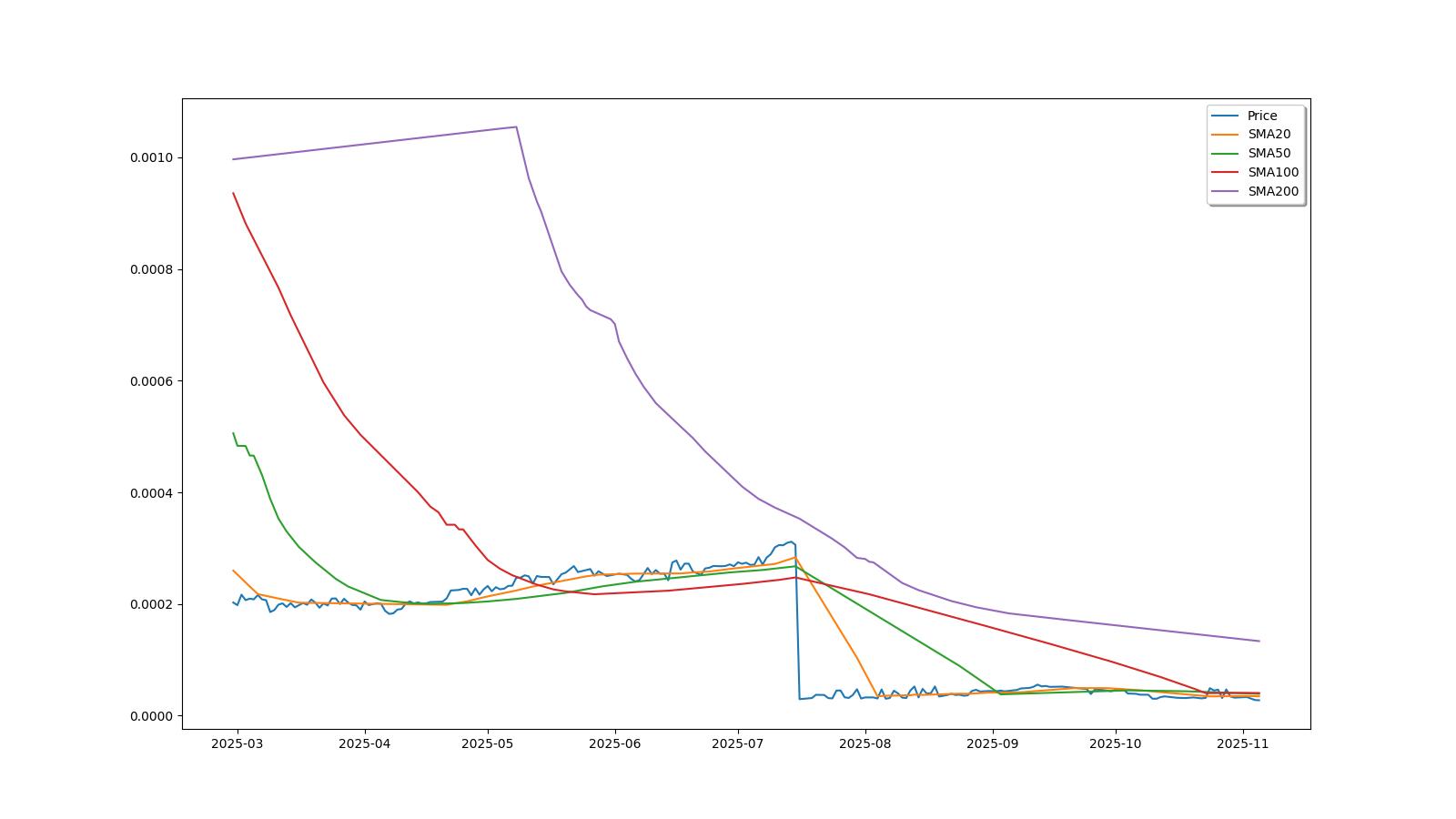 PAC Protocol Simple Moving Averages