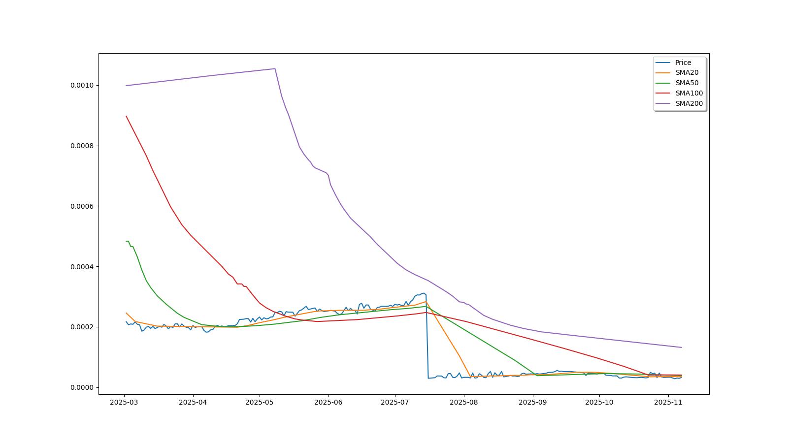 PAC Protocol Simple Moving Averages