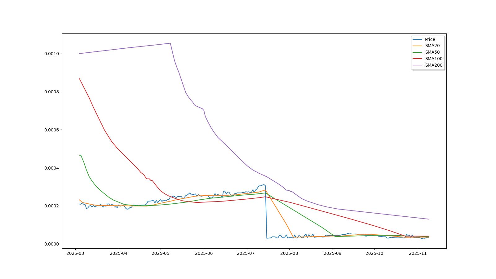 PAC Protocol Simple Moving Averages