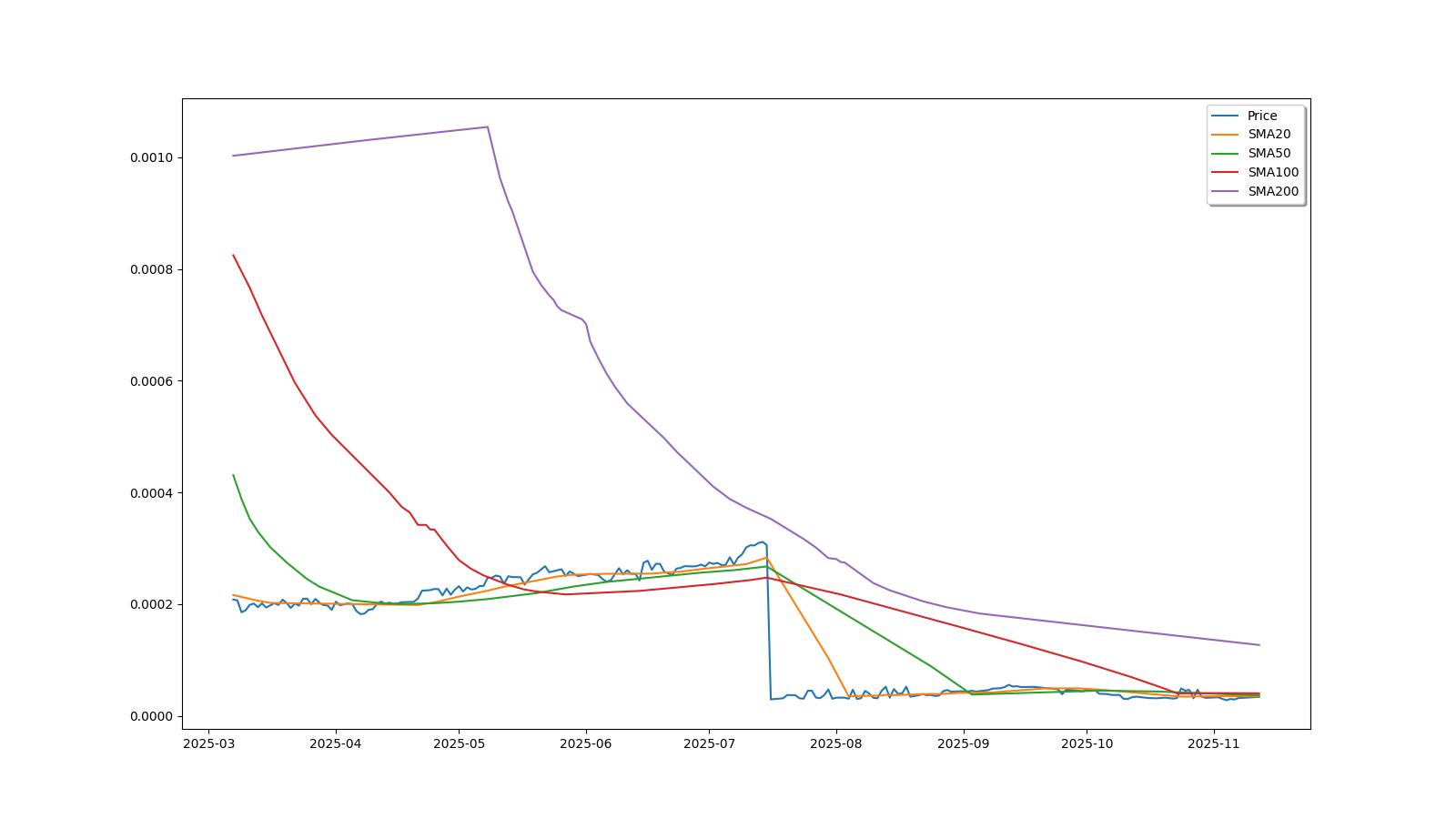 PAC Protocol Simple Moving Averages