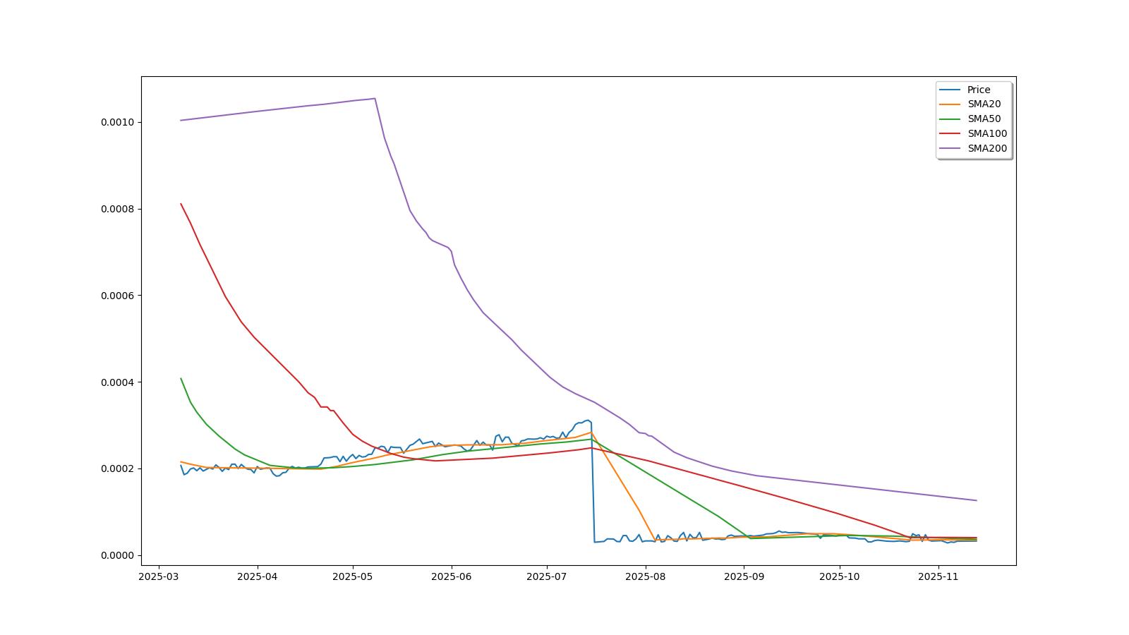 PACcoin Simple Moving Averages