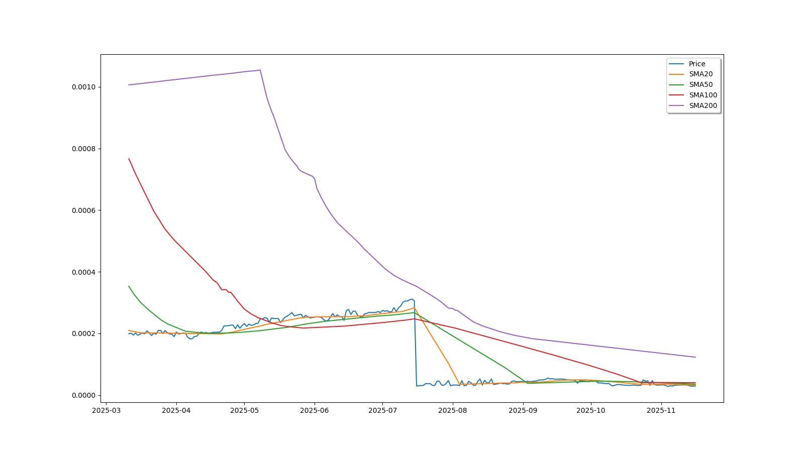 PAC Protocol Simple Moving Averages