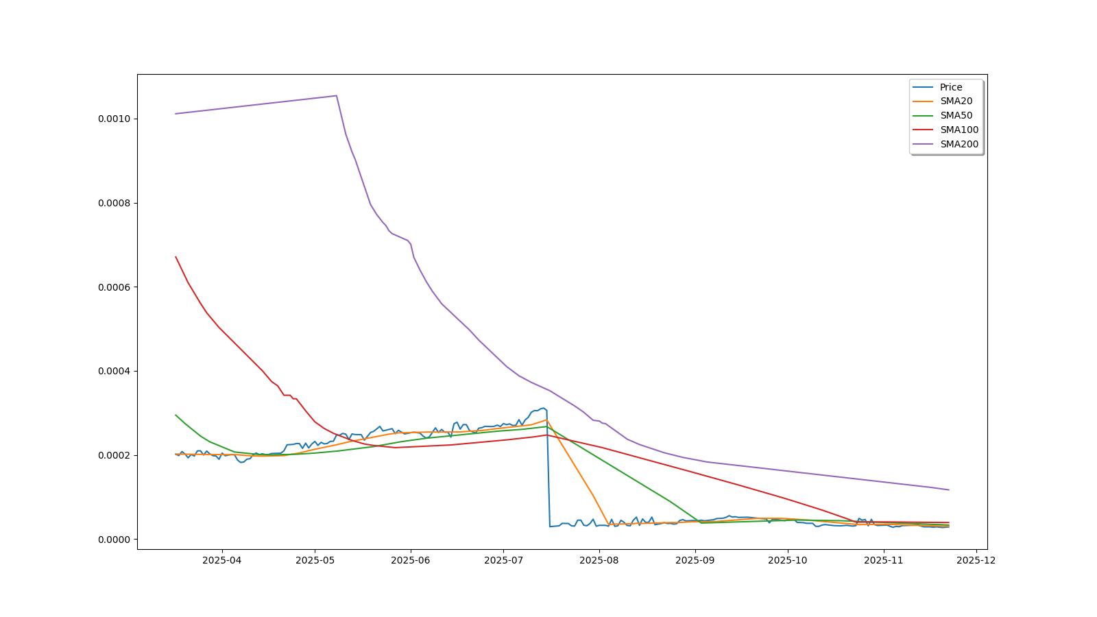PAC Protocol Simple Moving Averages