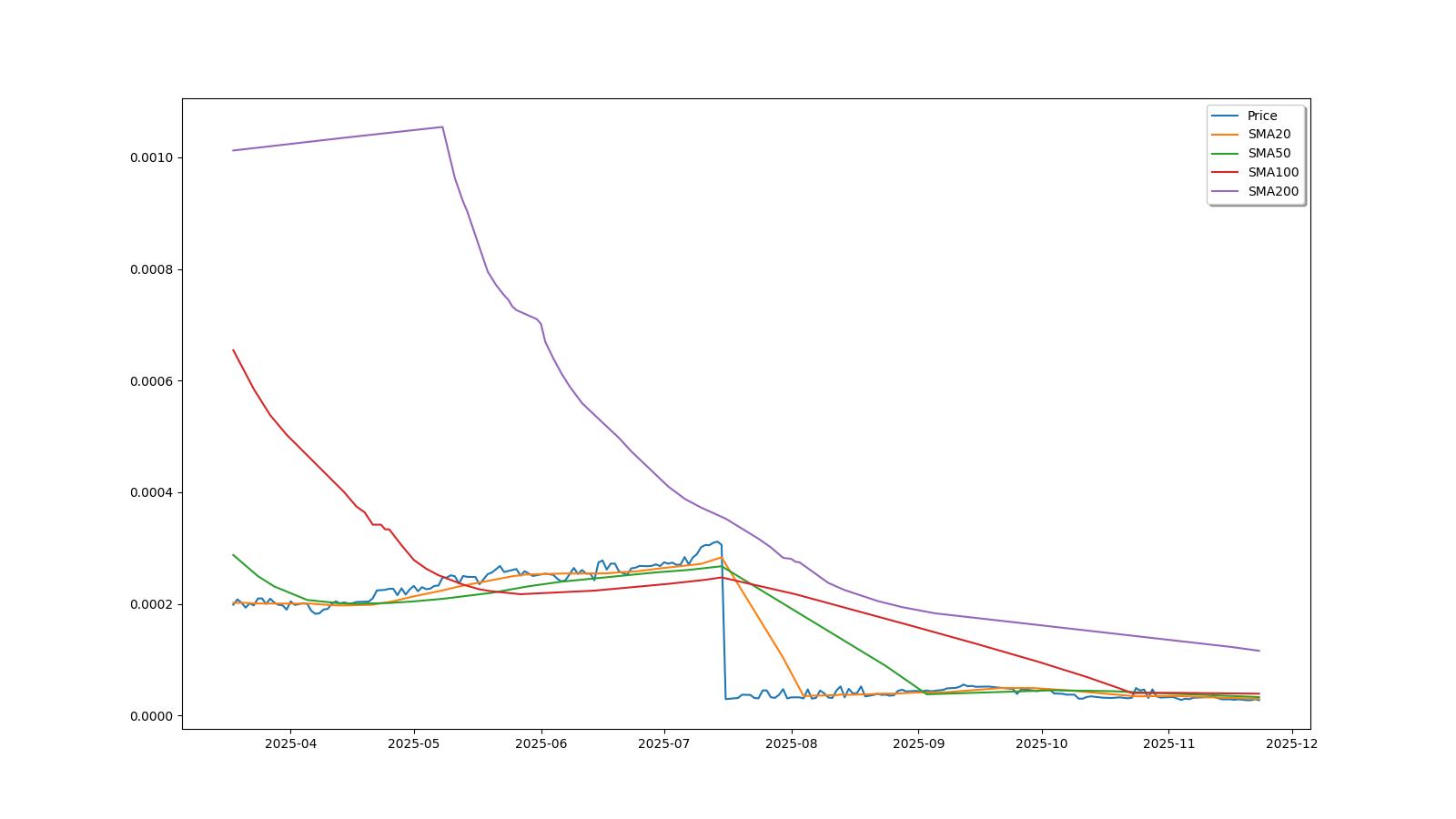 PAC Protocol Simple Moving Averages