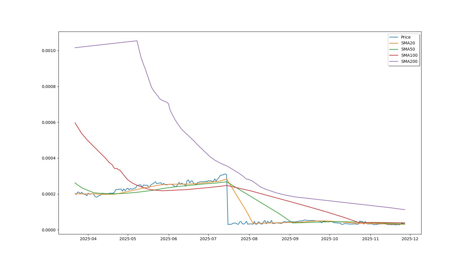PAC Protocol Simple Moving Averages