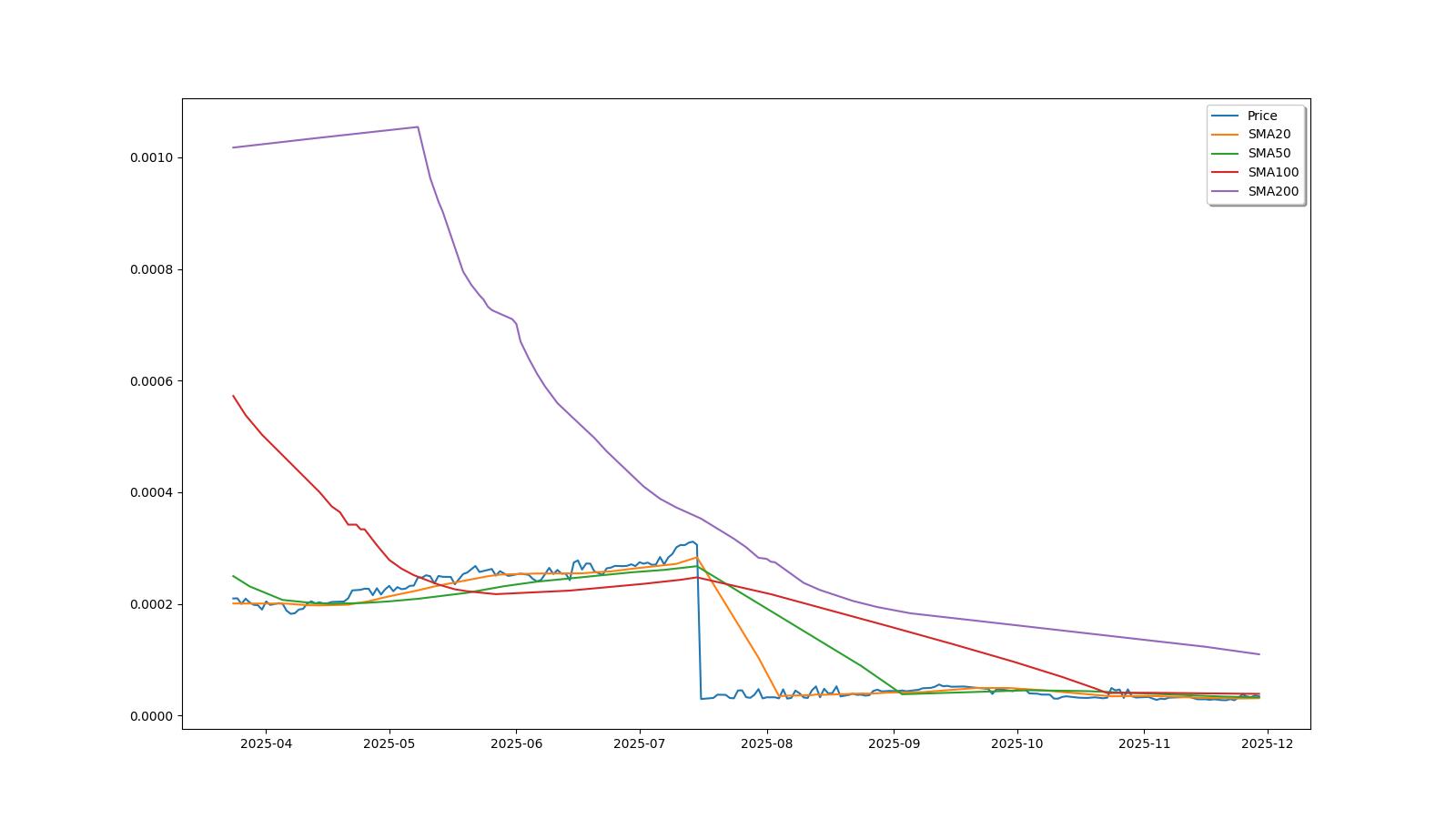 PAC Protocol Simple Moving Averages