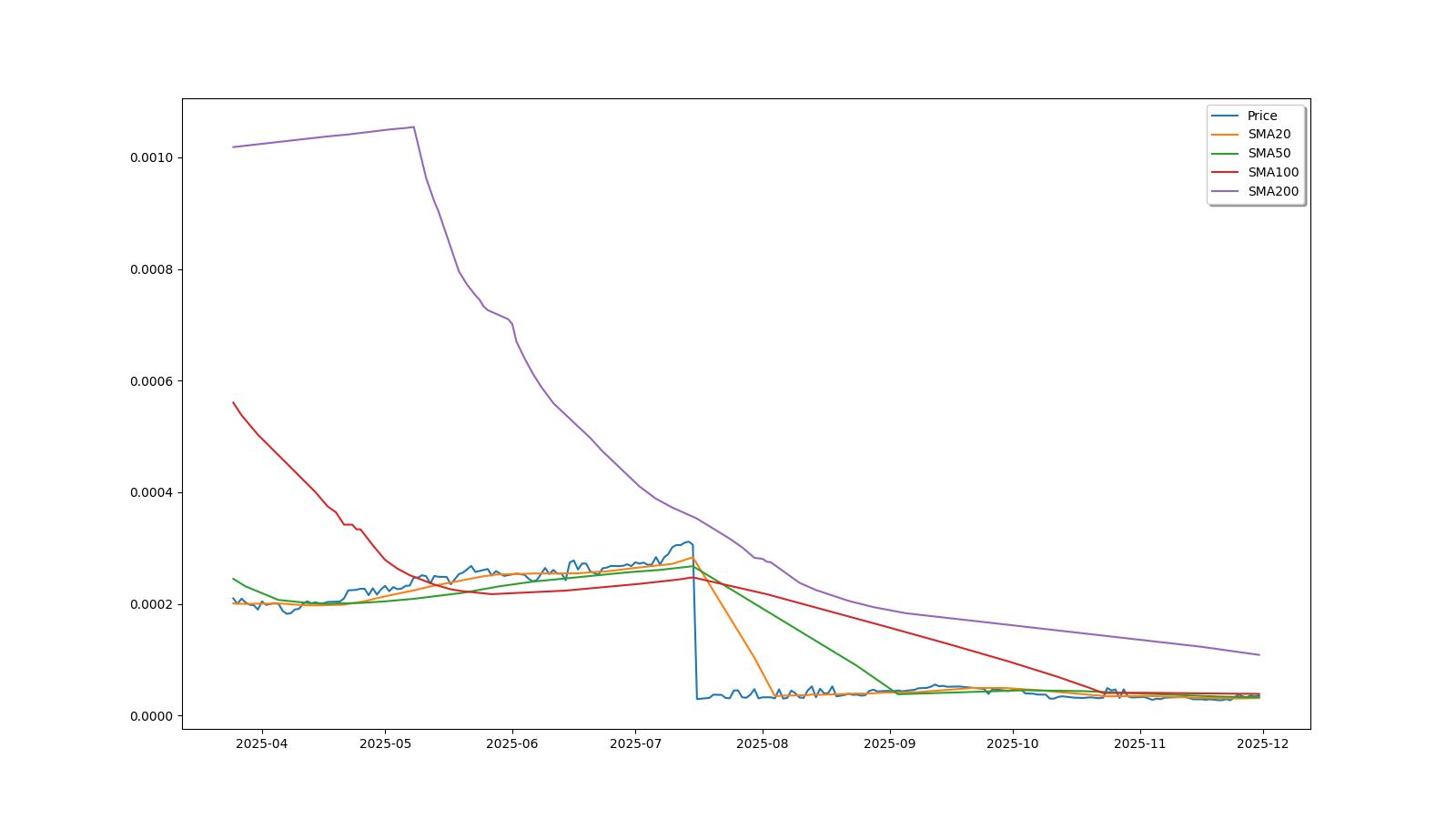 PAC Protocol Simple Moving Averages