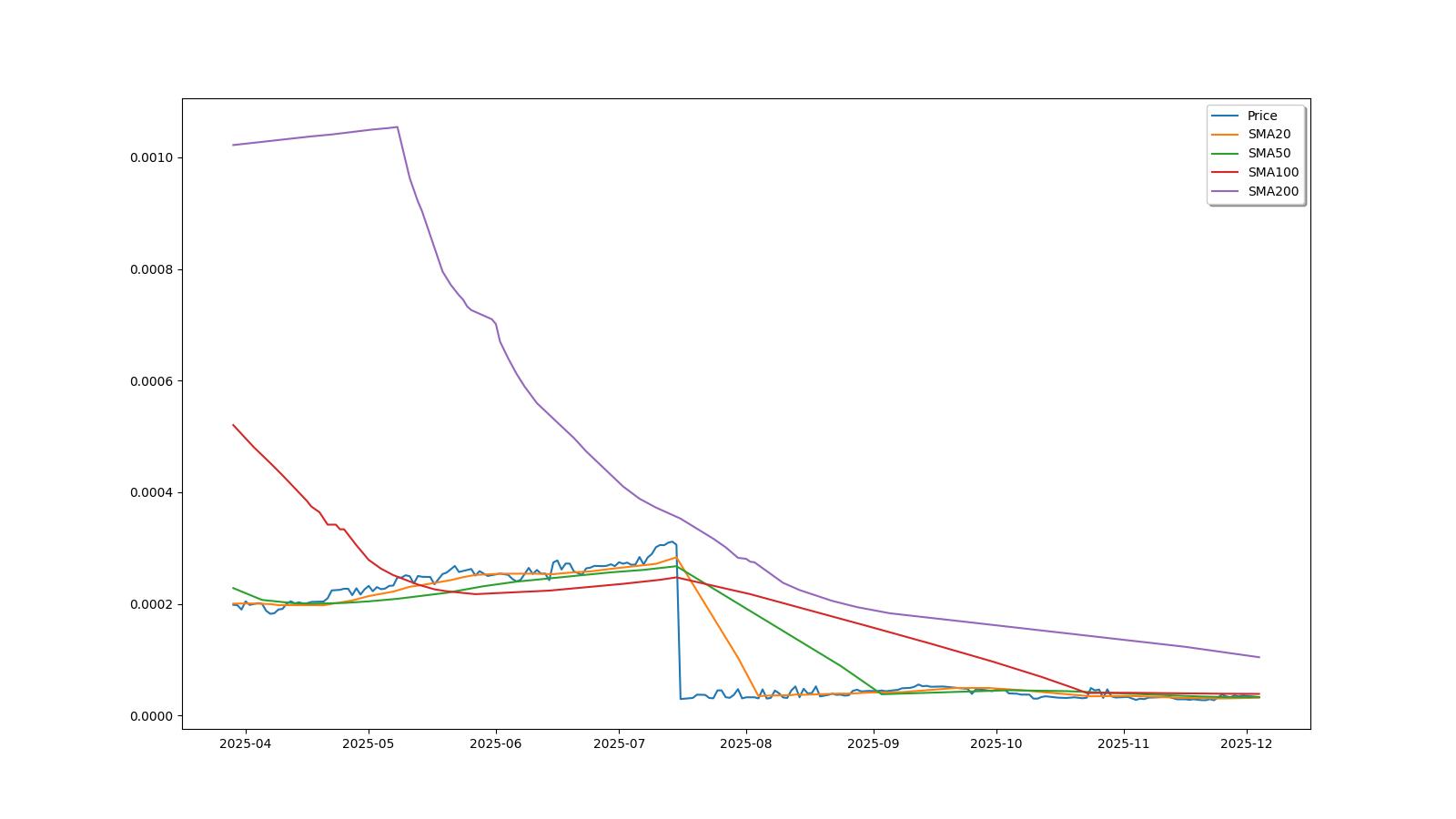 PAC Protocol Simple Moving Averages