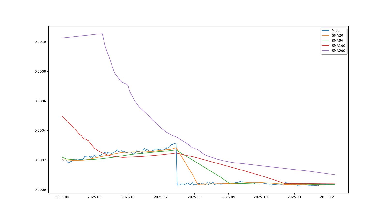 PAC Protocol Simple Moving Averages