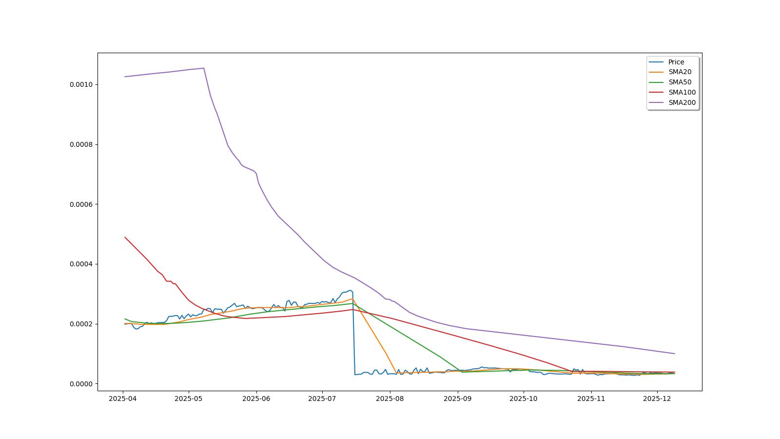 PAC Protocol Simple Moving Averages