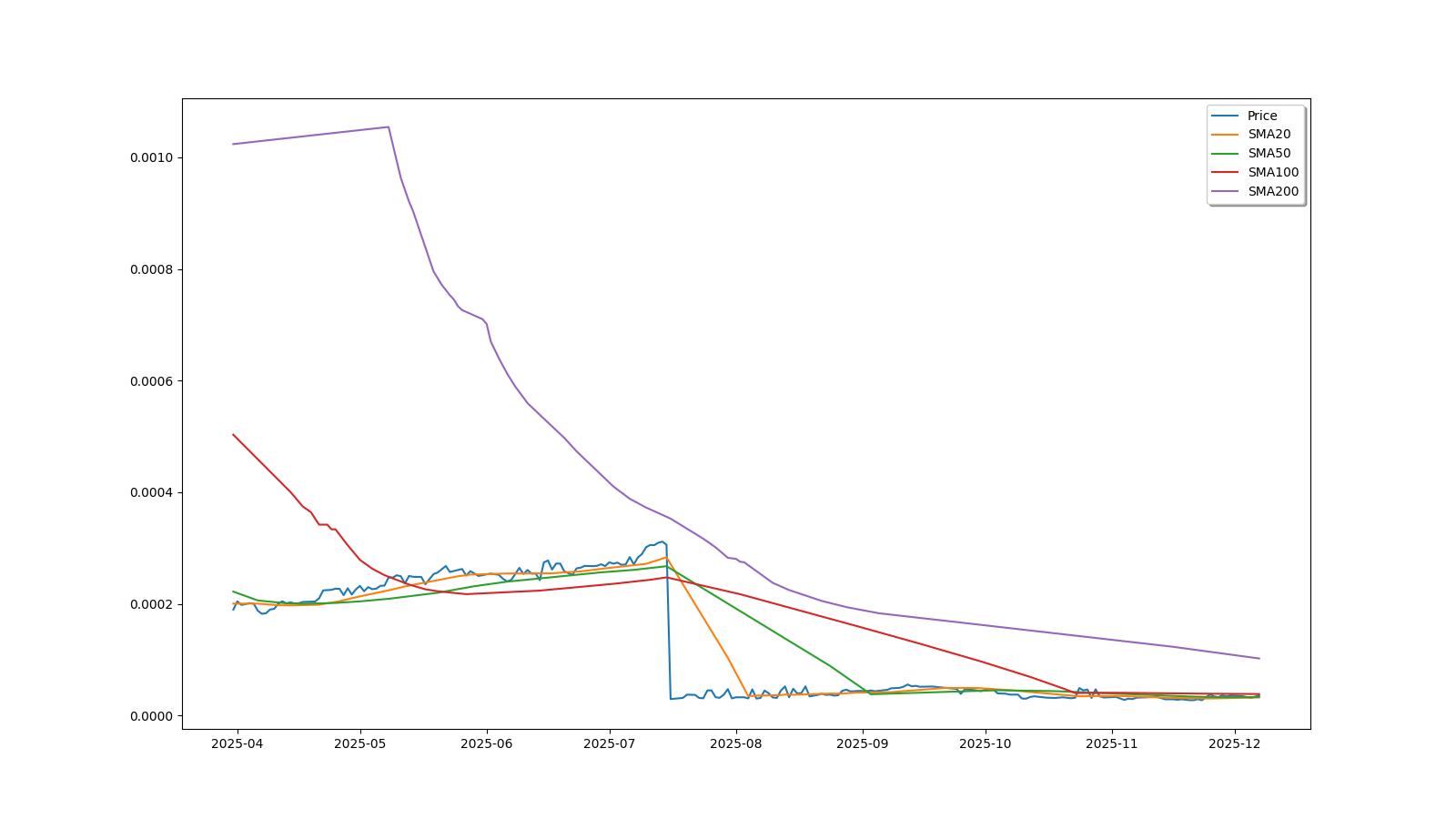 PAC Protocol Simple Moving Averages