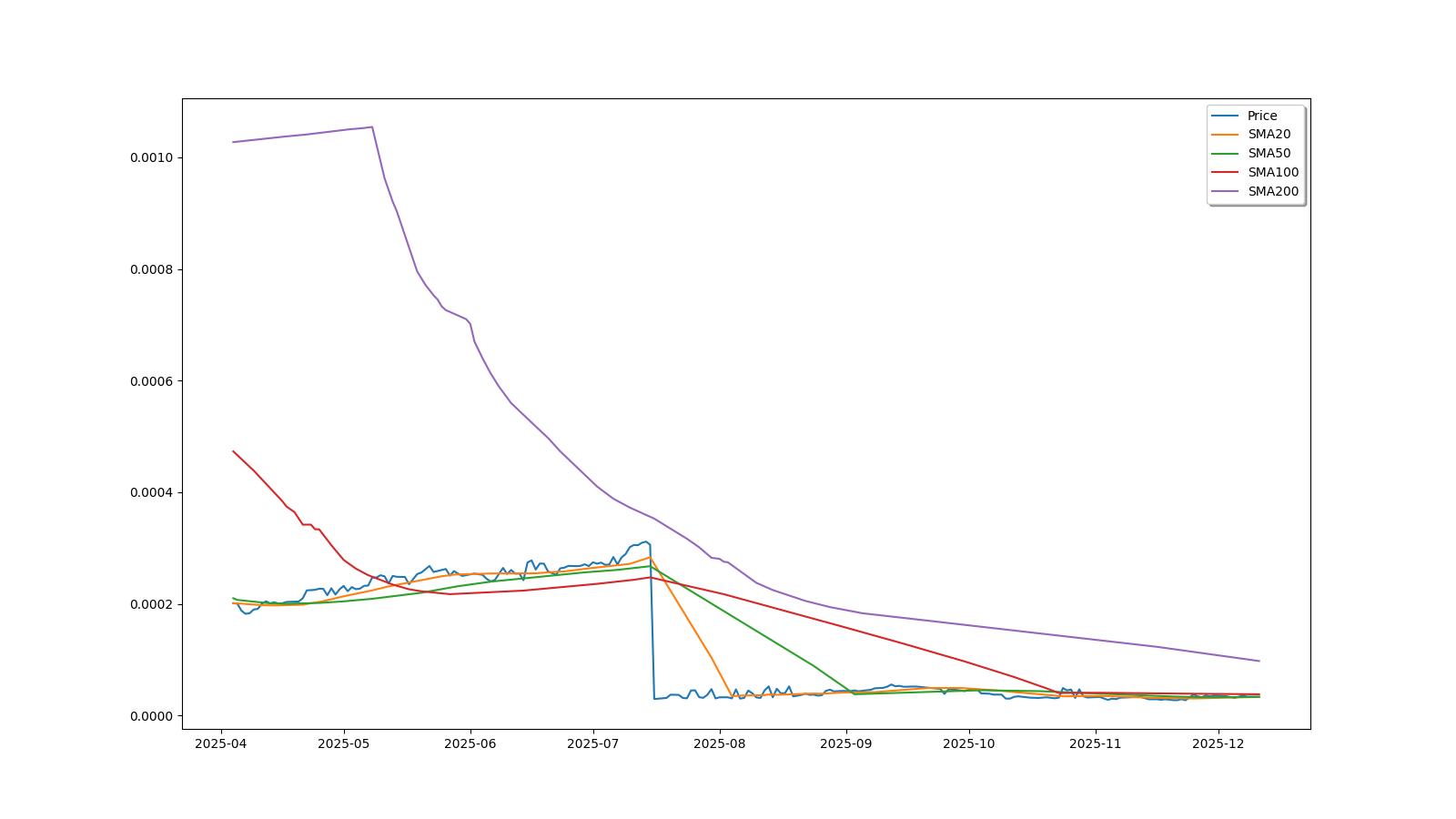 PAC Protocol Simple Moving Averages
