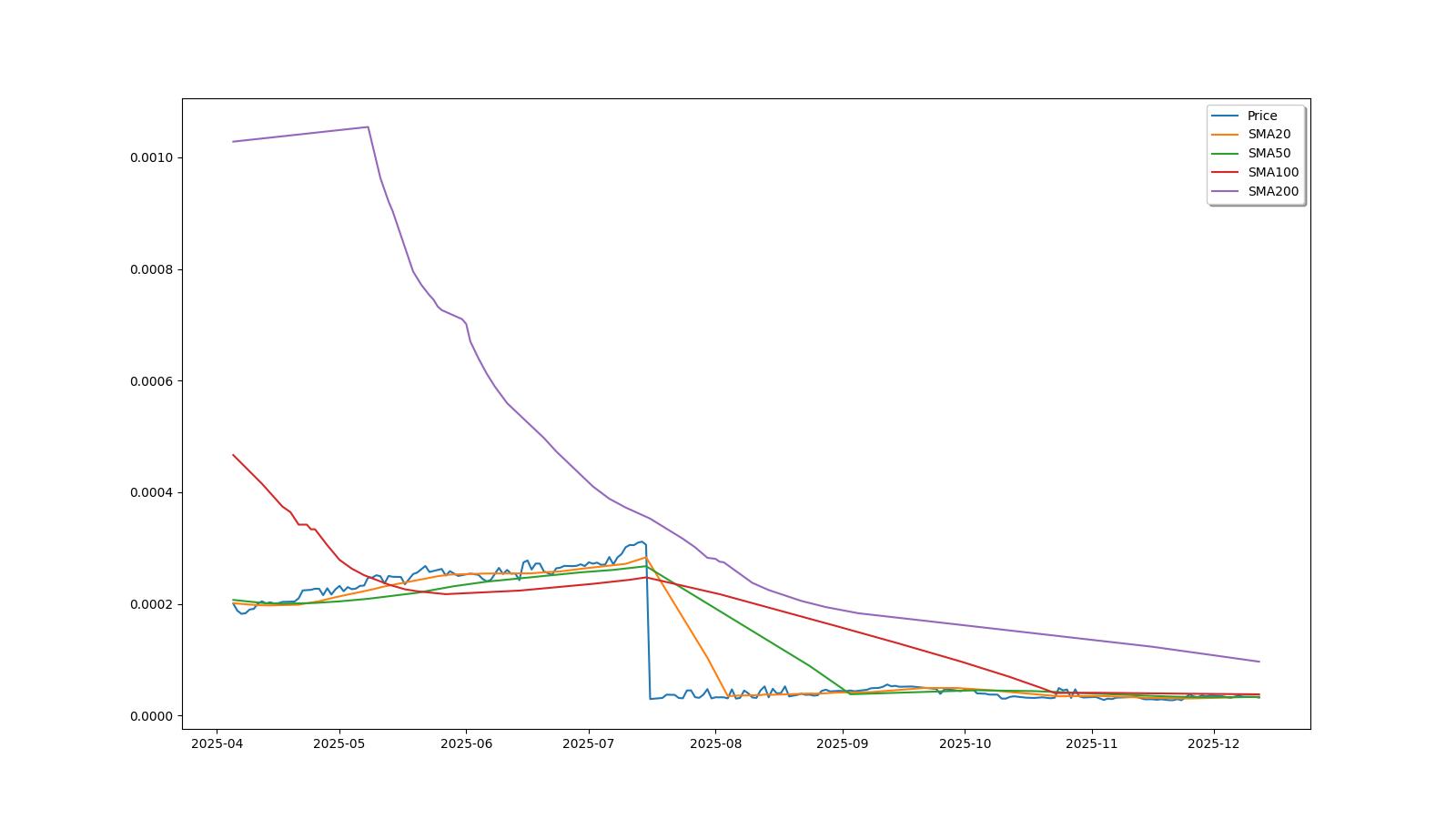 PAC Protocol Simple Moving Averages