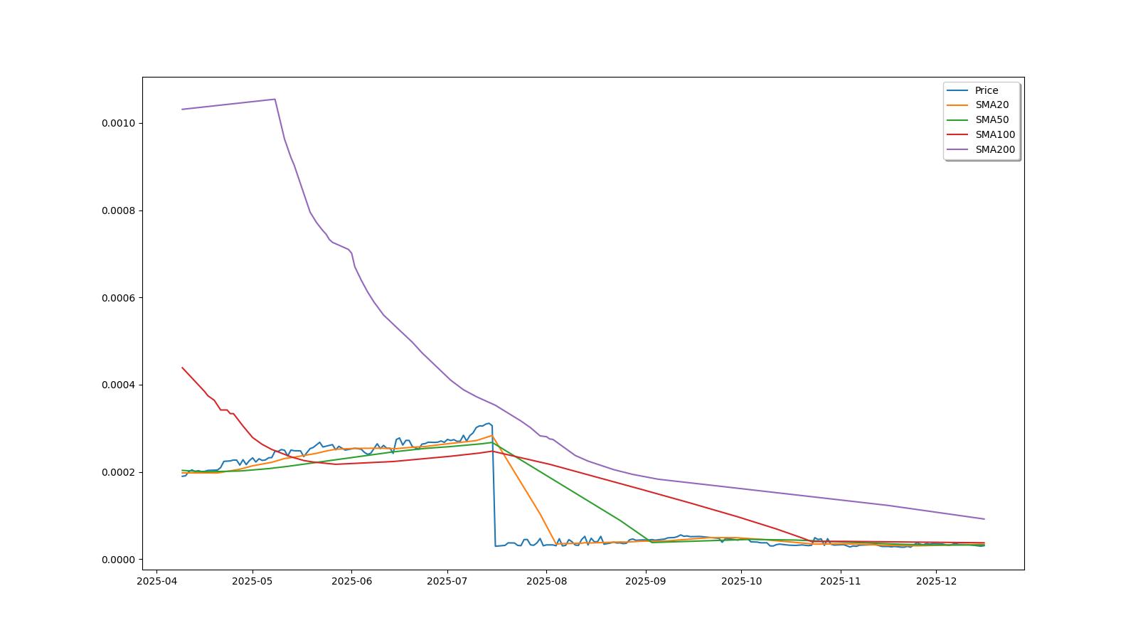 パックコイン Simple Moving Averages