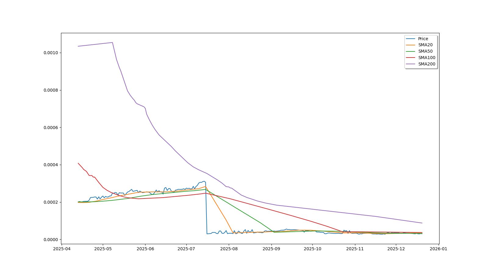 PAC Protocol Simple Moving Averages